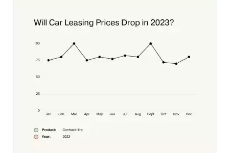 Will Car Leasing Prices Drop in 2023? Find Out Now
